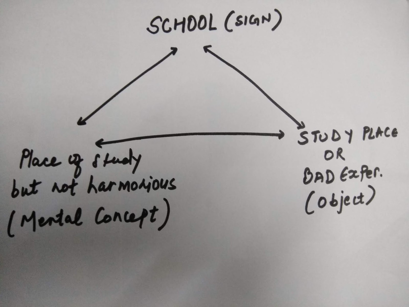 Communication World: Models of SIGN-1/ C.S.Pierce Model
