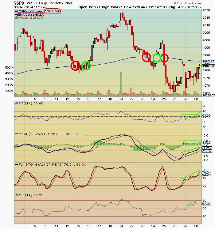 SPX 60-Minute Chart 200 EMA Cross - Bitcoin Decreasing