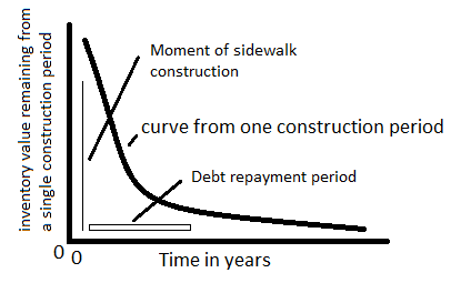 the Mechanical Money blog : The Durable Goods Model and Debt