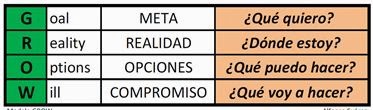 El Coaching y Algo Más: El modelo GROW