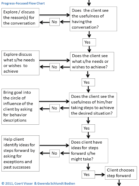 The Progress-Focused Approach: Progress-Focused Flow Chart