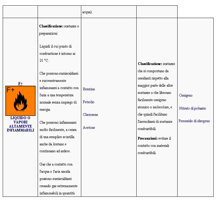 sicurezzanellasicurezza: SIMBOLI DI RISCHIO CHIMICO