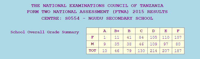 NGUDU NYUMBANI: MATOKEO YA KIDATO CHA PILI