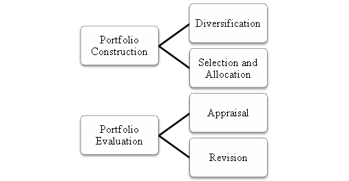 Portfolio Management Process
