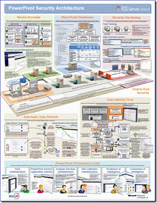 Fabric, Power BI, Power Platform, Data Platform: Power Pivot Security ...