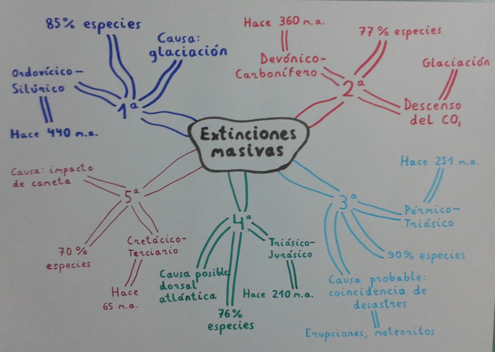 Biología y Geología JCV: Las cinco extinciones masivas