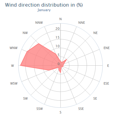 Thunder Bay Permaculture: Design Factors - Wind
