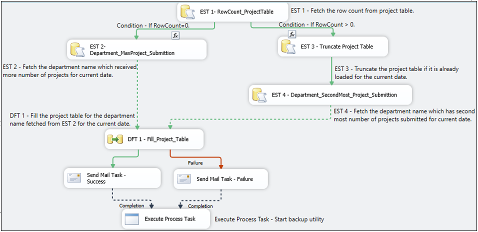 Working with Precedence Constraints in SQL Server Integration Services