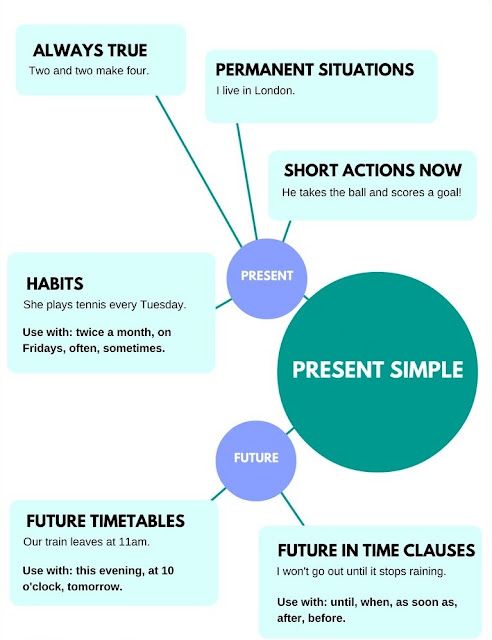 Present tenses - examples and exercises - - English For All: Learning ...