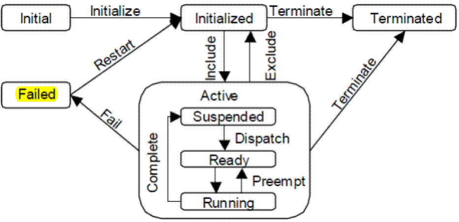Better Embedded System SW: Task Death In Safety Critical Systems
