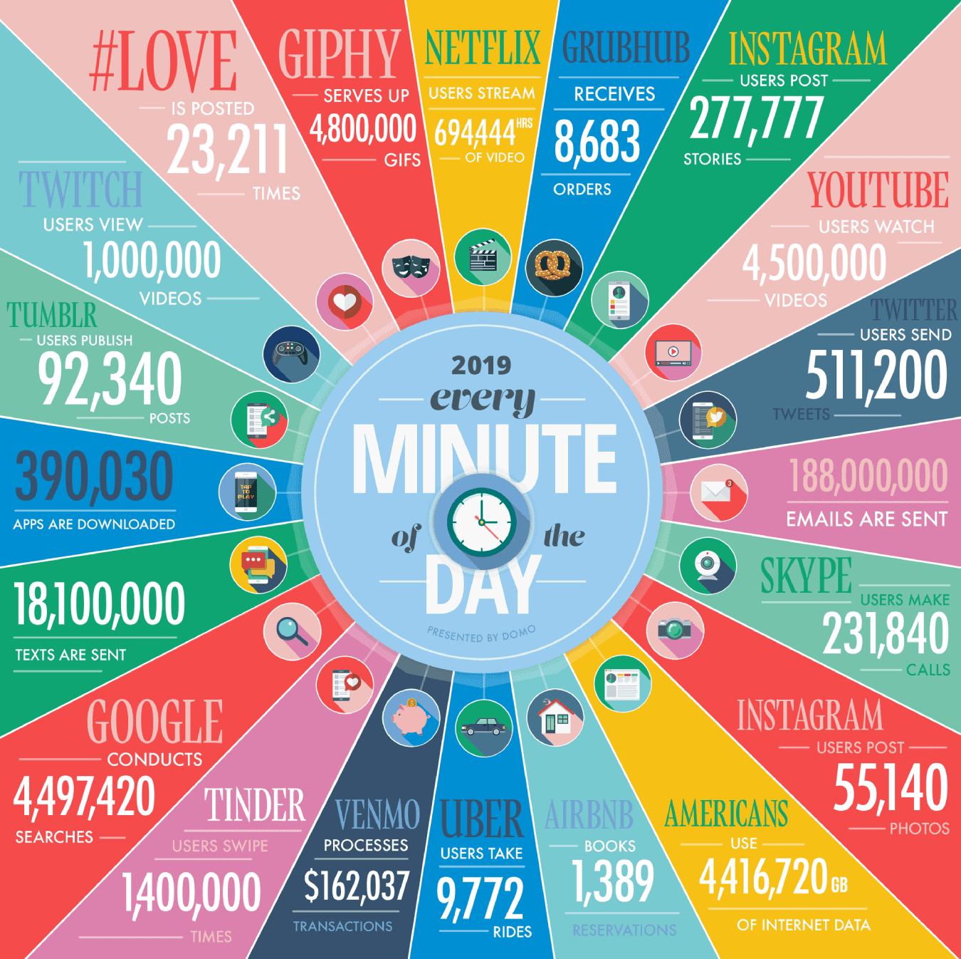 What Happens within a Minute Over the Online World? Domo’s Annual ...