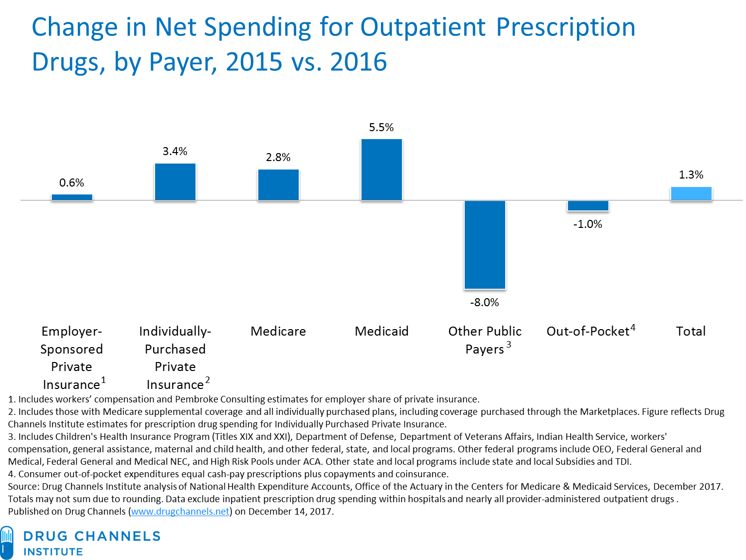 Drug Channels: 2016 Drug Spending: The Shift from Employers to ...