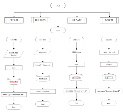 CodesChart: CRUD System Flowchart