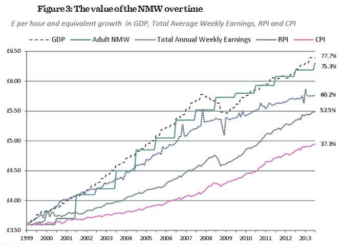There is a Better Way: Boosting the National Minimum Wage