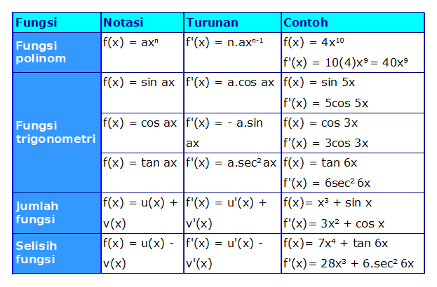 Dasar Turunan/Diferensial | Kupas-Fisika