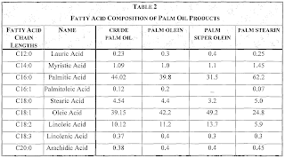 All about Palm Oil: About Palm Oil