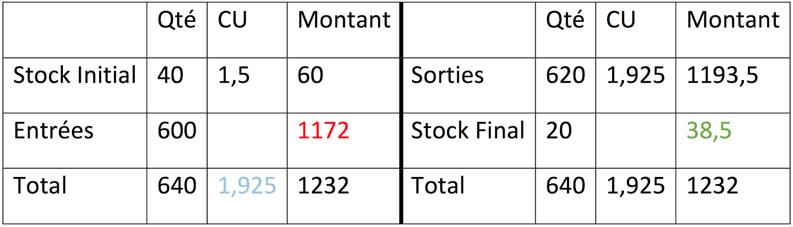 Chapitre 5: La gestion économique des stocks