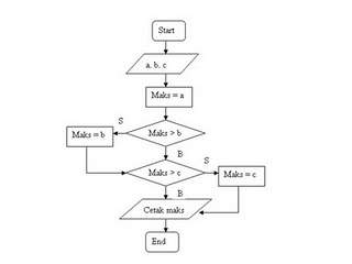 Flow Algorithm