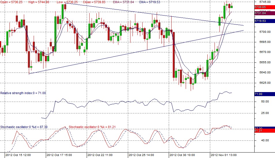 NIFTY EYES: Nifty hourly chart