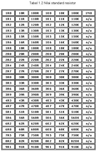 blog'e Paijjo: Nilai Resistor Yang Ada Di Pasaran