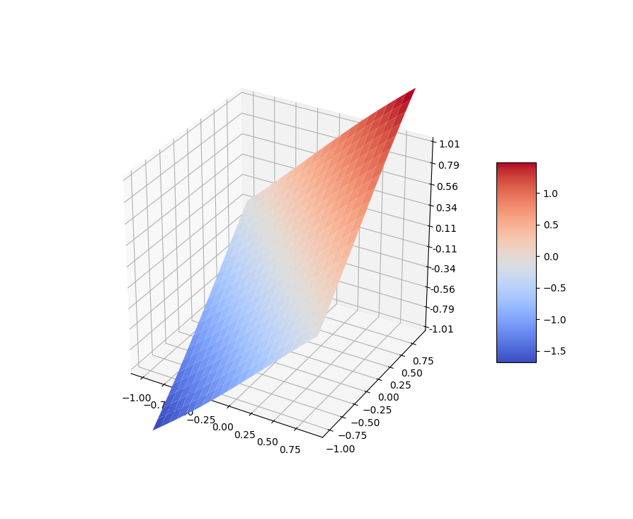 Splines in Bessel Potential Spaces: Simple normal splines examples