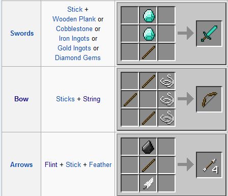 Minecraft- the basics: Crafting recipes