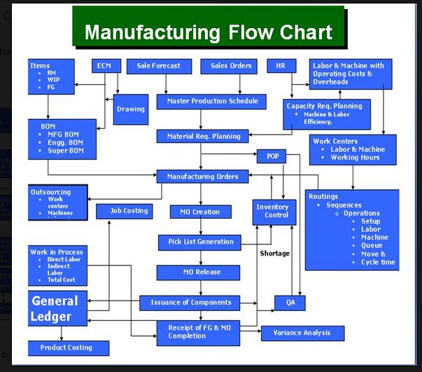Sop Flow Chart