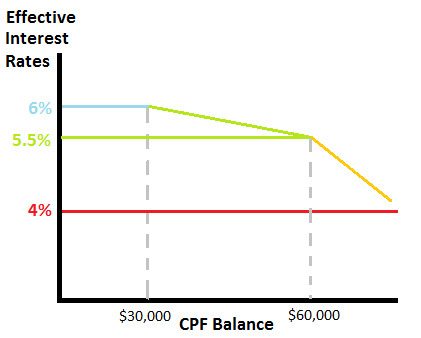 Effective Interest Rates on CPF Accounts ~ Investment Stab