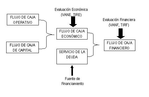 Finanzas: Flujo de caja de un proyecto de inversión