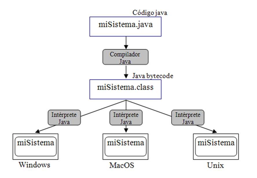 Preguntas de JAVA: La Máquina Virtual Java