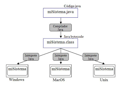 Preguntas de JAVA: La Máquina Virtual Java
