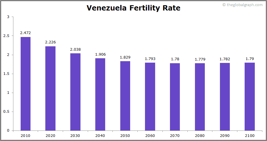 Venezuela Population | 2021 | The Global Graph