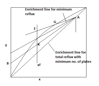Chemical Engineering Knowledge: Reflux Ratio, Importance And It's ...