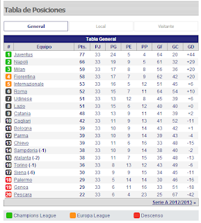 Serie A TIM (Italia): TABLA DE POSICIONES