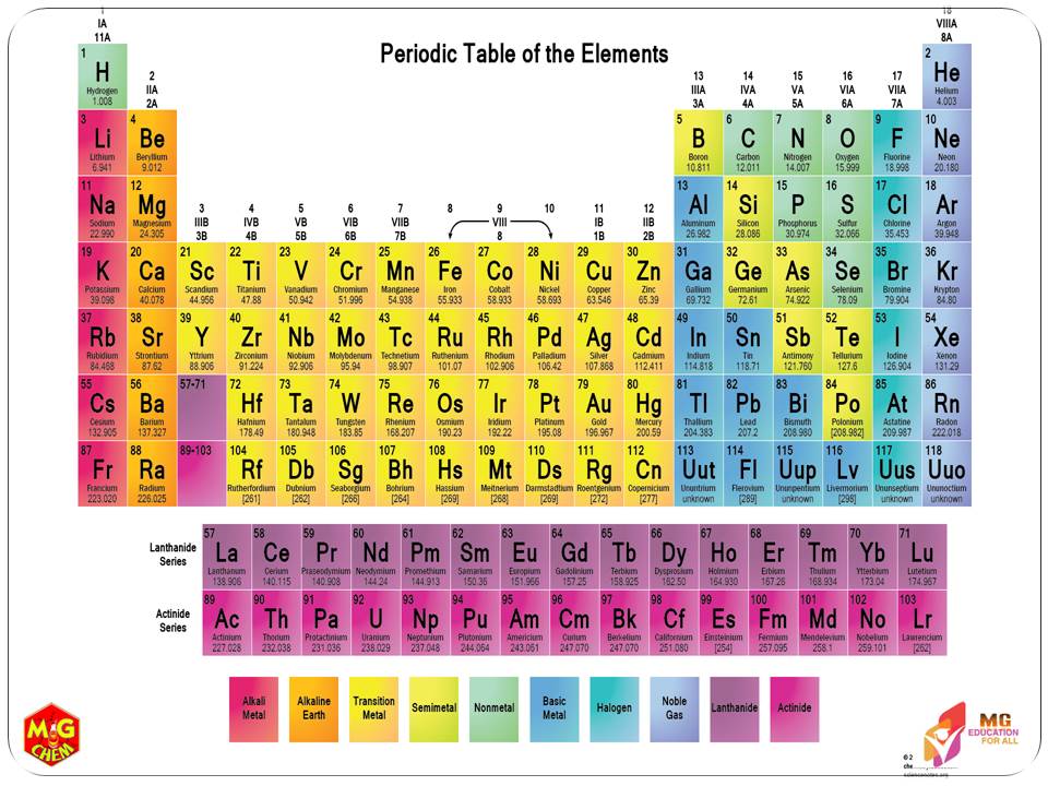 MG SCHOOL SCIENCE: PERIODIC TABLE AND CHEMICAL BOND