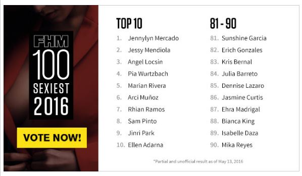Jennylyn Mercado tops FHM Philippines 100 Sexiest 2016 poll partial results