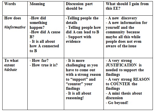 AKU MIRA MUDIN : How to score A in extended essay (1. Research Question)