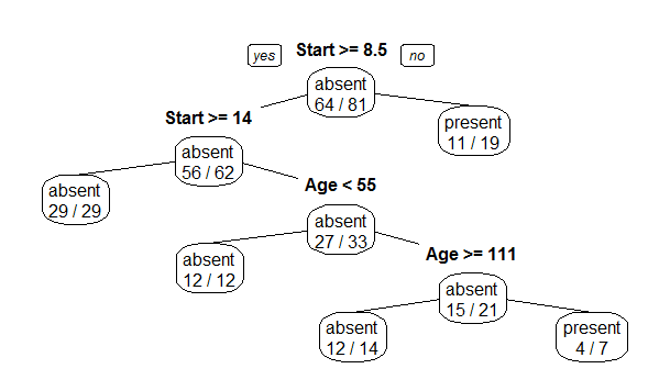 Growing and visualizing a decision tree using R