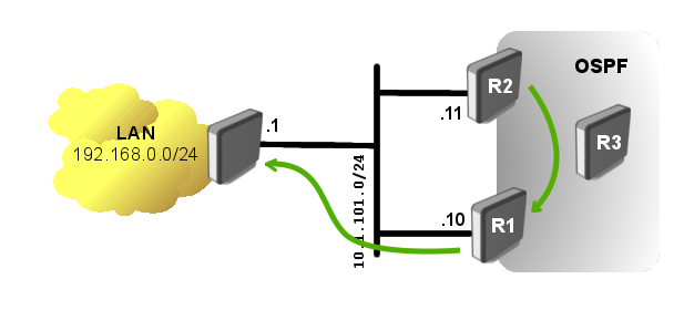 Ospf Areas Types Ospf Router Types And Ospf Route Types Smarttechworld