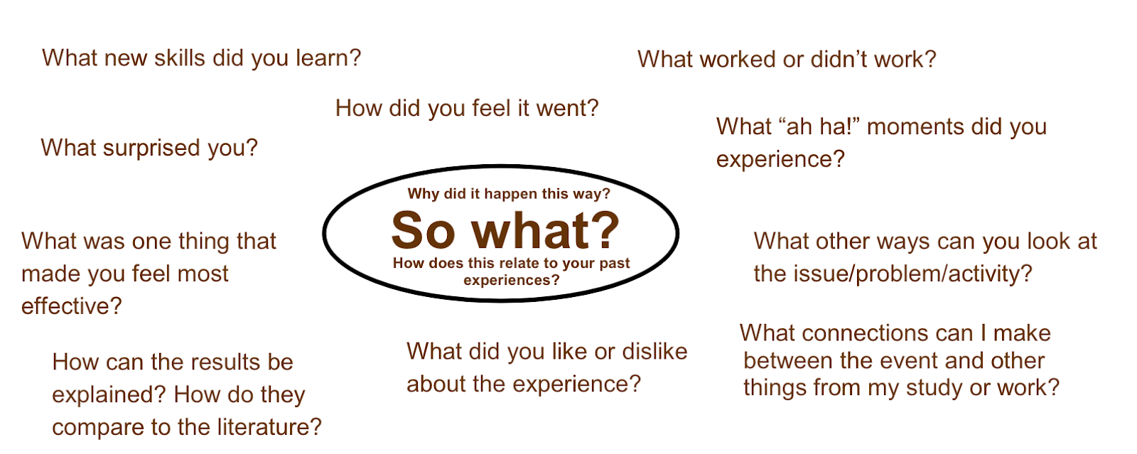 Week 26 - A reflection using Rolfe's model