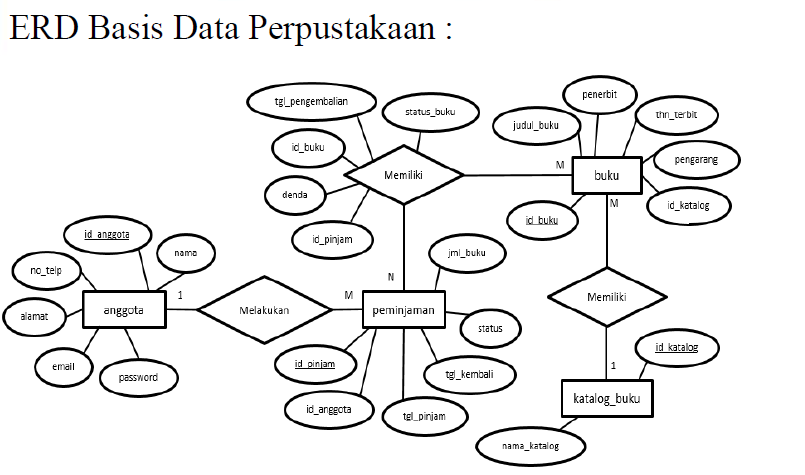 ERD Basis Data Perpustakaan - BSI - Consultant Corporate