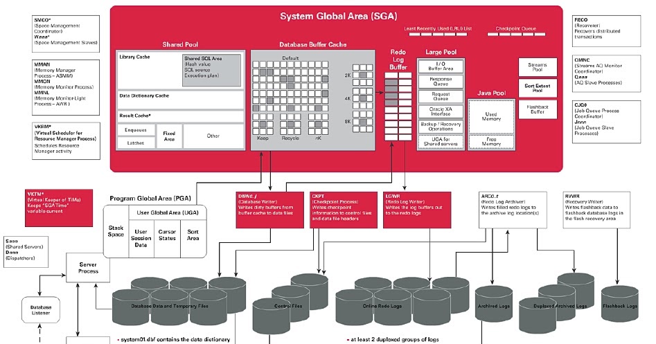Dharamdba Architecture Of Oracle 11g Database