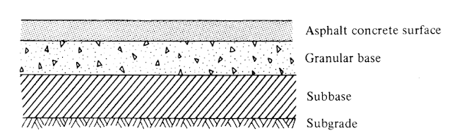 Structural Components of a Flexible Pavement
