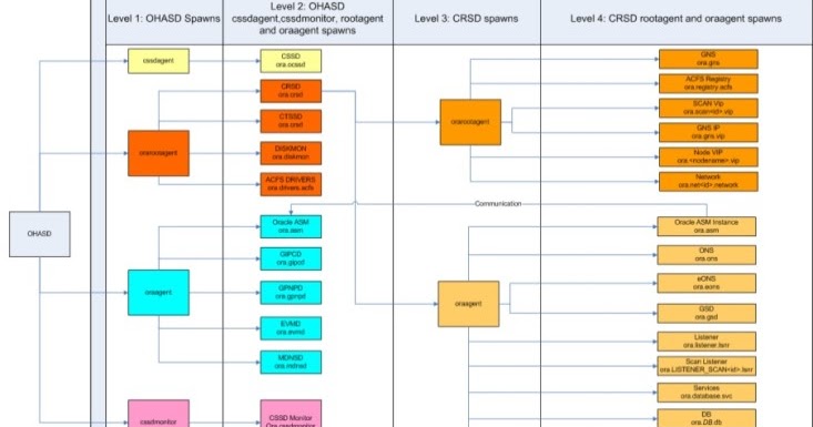 Erman Arslan's Oracle Blog: Start crs error CRS-4640 11gR2 clusterware ...