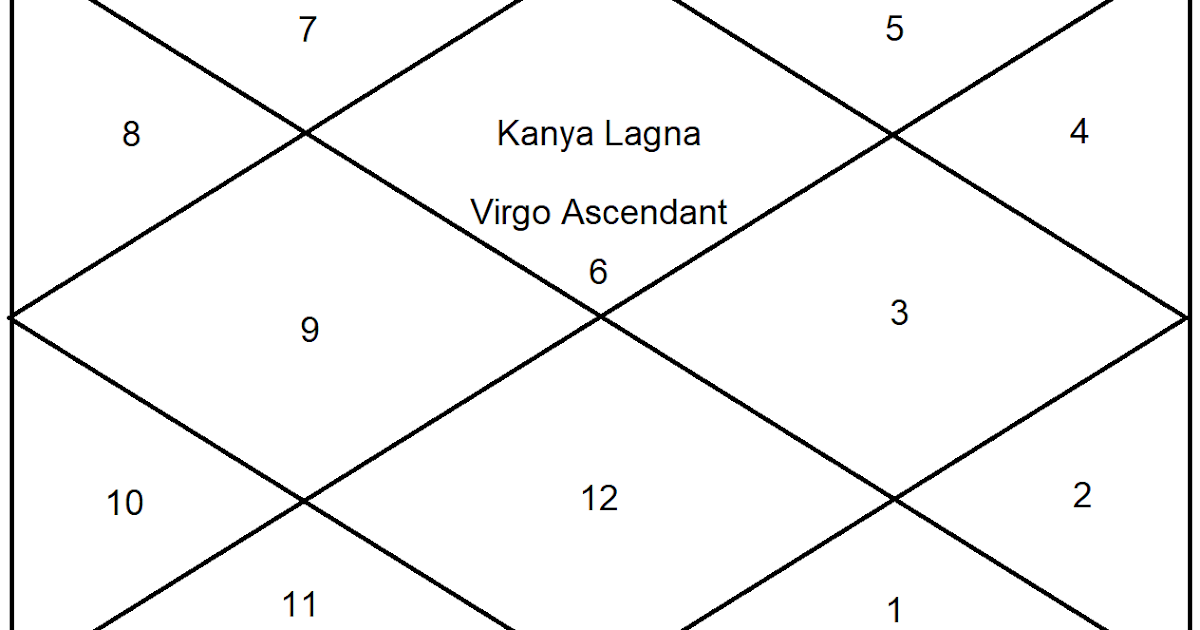 GET AWARE OF ASTROLOGY: FUNCTIONAL BENEFIC AND FUNCTIONAL MALEFIC ...