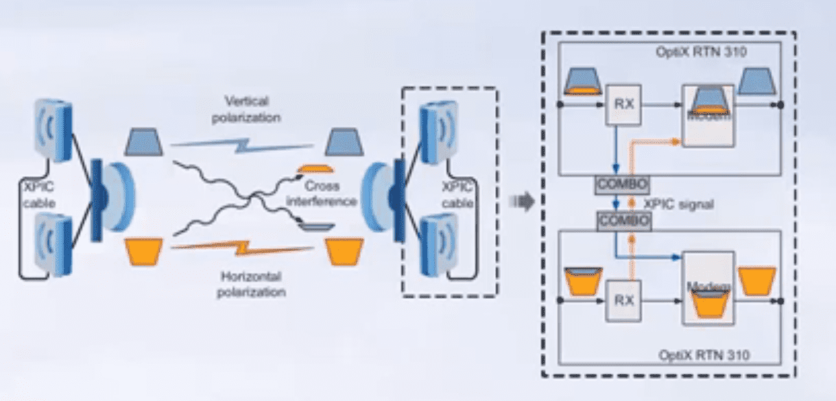فيقوم كل Modem بعمل تجميع لل IF Signal وال XPIC Signal لكى يتم التغلب ...