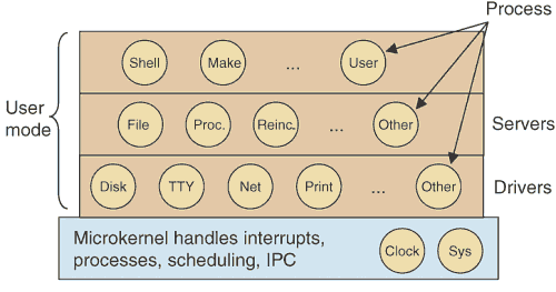 My Experience Minix 3 Operating System