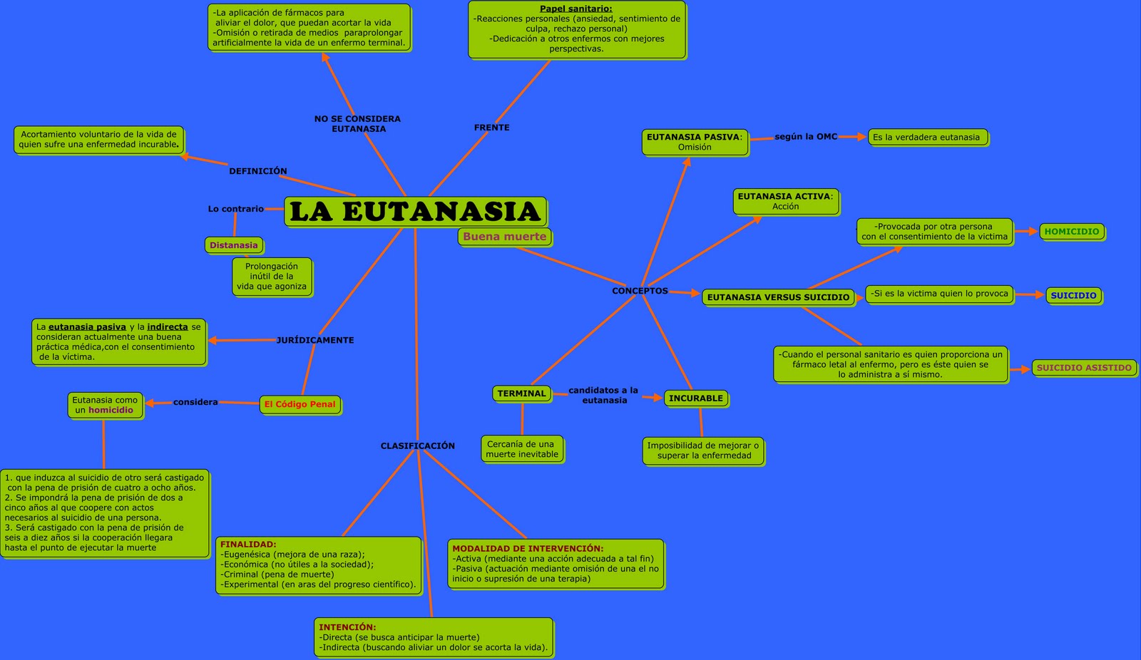 Ética,Legislación Y Gestión En Enfermeria: mapa conceptual: Eutanasia