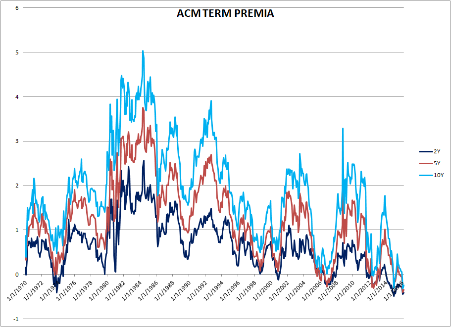A look at term premia ~ Macro Man