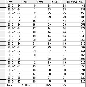 2012 CQ World Wide DX CW | The Stats • AmateurRadio.com
